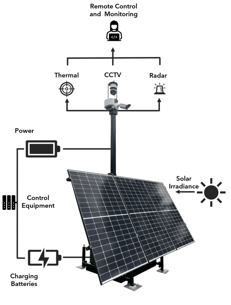 ARC System | Award Winning Solar CCTV Tower
